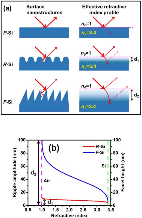 a optical ray diagrams for light propagation scheme in p si r si download scientific