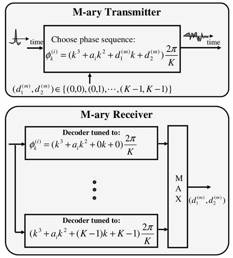 Block Diagram Of M Ary Modulation Transmitter And Receiver Download Scientific Diagram
