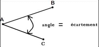 Les Angles