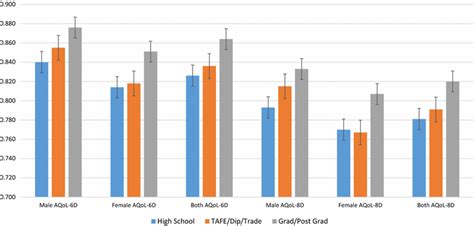Mean Weighted Norms By Gender And Education Download Scientific Diagram