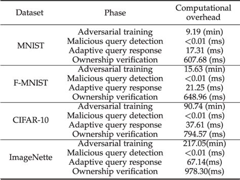 Figure 1 From A Comprehensive Defense Framework Against Model