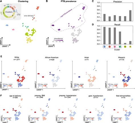 Machine Learning Based Clustering Of Deliveries Identifies Subgroups Download Scientific