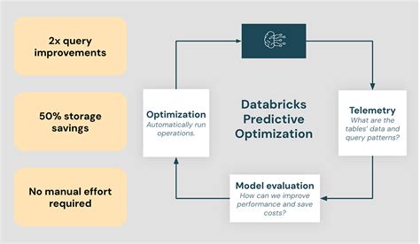 Announcing General Availability Of Predictive Optimization Databricks