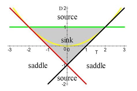 2 Trace And Determinant Download Scientific Diagram