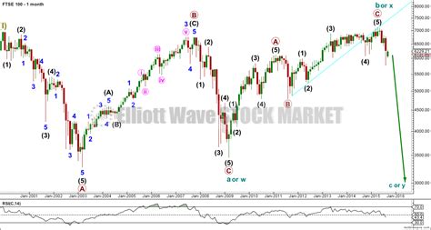 Ftse Elliott Wave Technical Analysis 17th September 2015 Elliott
