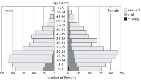 2 Age And Gender Distribution Of Tsunami Related Deaths Download