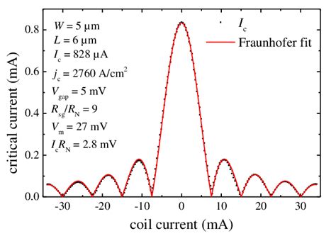 Dependence Of The Critical Current On An Externally Applied Magnetic Download Scientific