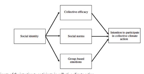Social Identity Model Of Collective Action Rees And Bamberg 2014 P