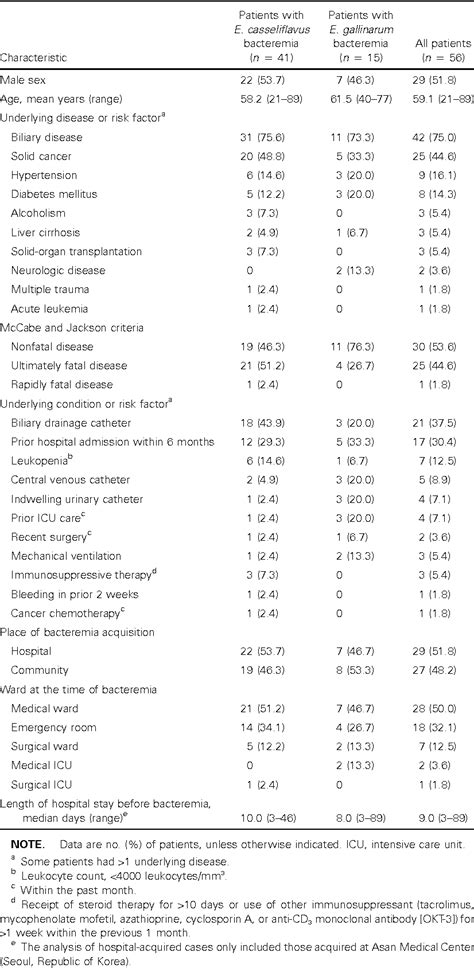 Table 1 From Clinical Features And Outcomes Of Bacteremia Caused By Enterococcus Casseliflavus