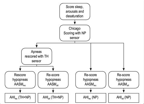 Flow Chart Of Process For Deriving Various Apnea Hypopnea Indexes AHI Download Scientific