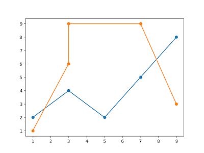 alex ufo 聰明人求知心切 Python Matplotlib 簡單繪制圖表教學 折線圖