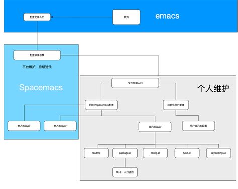 Spacemacs的架构梳理 Spacemacs Emacs China