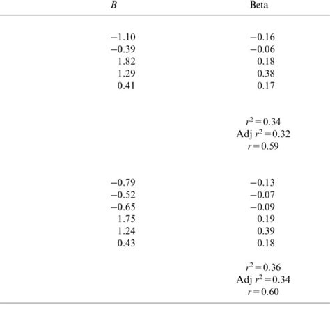 Multiple Regression Analysis For Scores On The Celebrity Attitude Scale