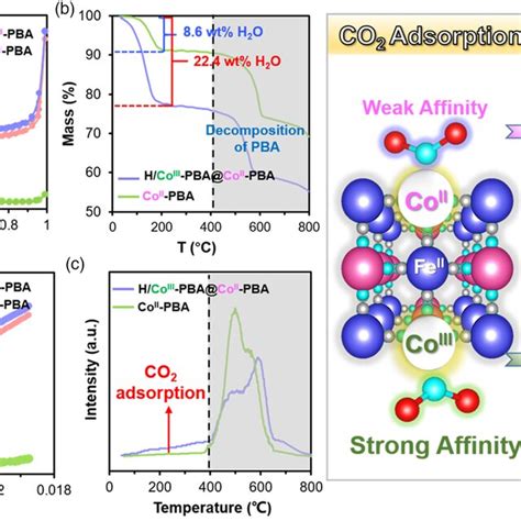 A Xrd Patterns And B Ft Ir Spectra Of Co Ii Pba S Co Iii Pba Co Ii