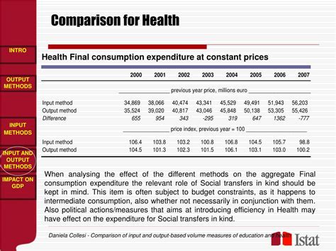 Ppt Comparison Of Input And Output Based Volume Measures Of Education
