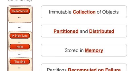 Share My Learnings 2spark Resilient Distributed Dataset