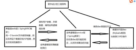 javaee之软件设计三层架构 javaee三大框架案例 csdn博客