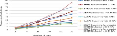 Comparison Of Various Computing Framework On The Parameter Of Number Of Download Scientific