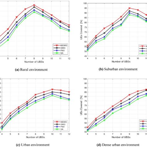 A Comparison Of Gwo Pso Ga And The Proposed Kigwo Approaches Based Download Scientific
