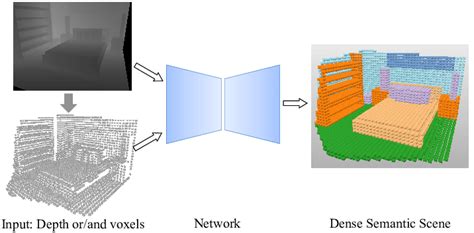 semantic scene completion based on input depth or its corresponding 3d