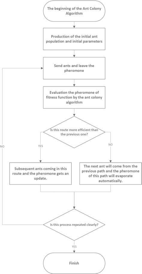 Flowchart Of Indirect Data Transmission By Aco Algorithm Download Scientific Diagram
