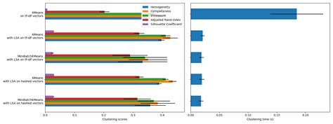 Clustering Text Documents Using K Means — Scikit Learn 170 Documentation