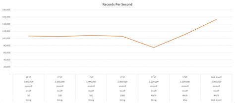 Table Valued Parameter Performance Using C Data Tables Sqlrx