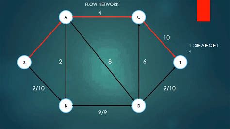 Edmonds Karp Algorithm 1 Mp4 10 Wmv Youtube