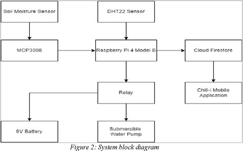 Figure 2 From Fuzzy Logic Based Intelligent Irrigation System With Mobile Application Semantic