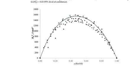 Molar Excess Enthalpies For Binary System N Butanol N Butyl Acetate