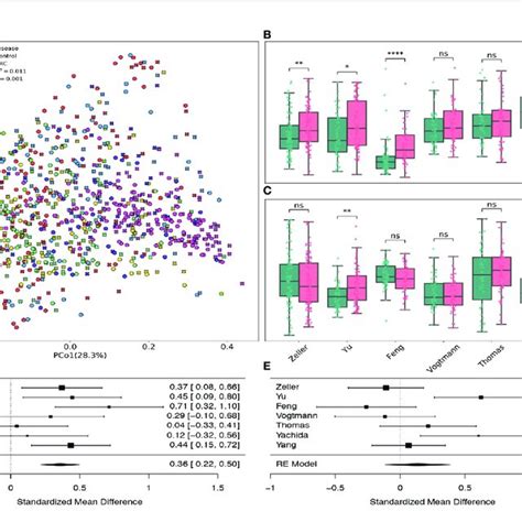Principal Coordinates Analysis Of All Samples Based On Bray Curtis