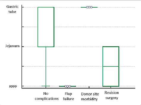 Postoperative Complications In Diff Erent H Ypopharynx Type Ii Defect