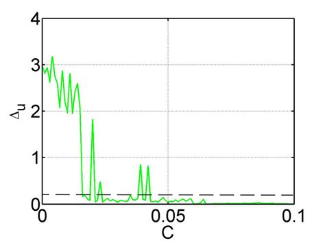 Dependence Of The Activator Synchronization Index Δí µí±¢ On The