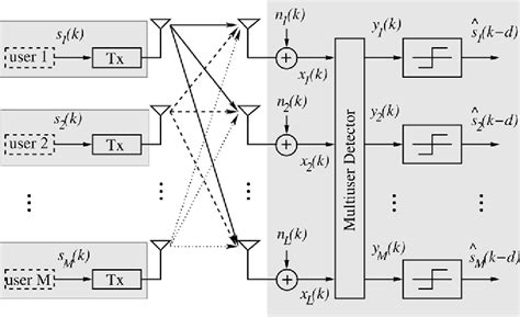 Figure 1 From Mber Space Time Decision Feedback Equalization Assisted Multiuser Detection For