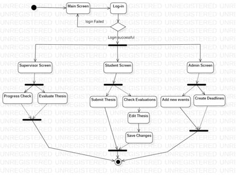 Make Uml Diagram And Flow Chart By Jawad1397 Fiverr