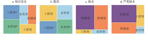 中国城市水资源短缺类型与发展轨迹识别以32个主要城市为例