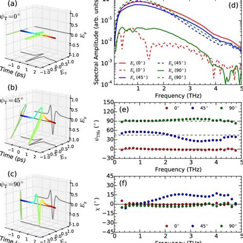 Polarization Resolved Time Domain Traces For Thz Pulses Emitted From Download Scientific