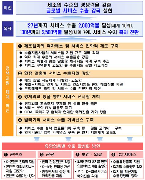 2027년까지 서비스 수출 2천억불 달성 세계 10위 도약 노컷비즈