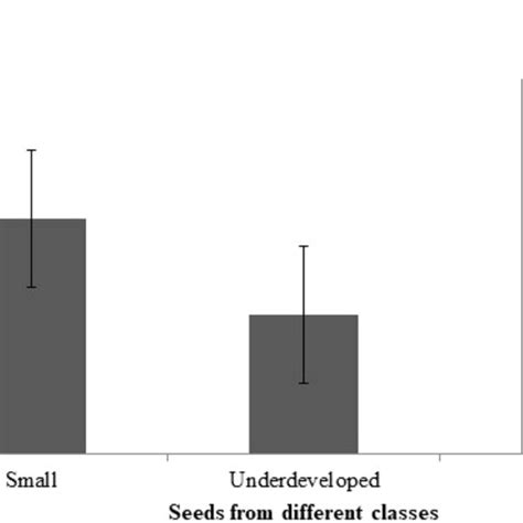 Overall Germination Percentages Of Seeds From Different Classes Of The