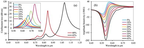 Confinement Loss A And Amplitude Sensitivity B For Different