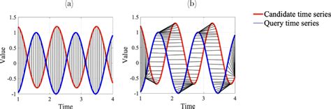 Alignment Between Two Times Series For Calculating A Euclidean Distance
