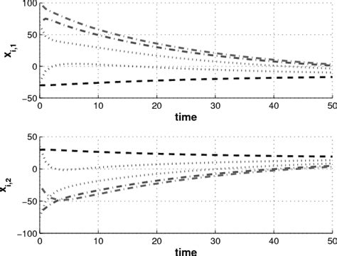 Figure 2 From A Model Predictive Control Scheme For Consensus In Multi Agent Systems With Single