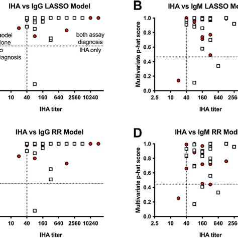 Quantitative Test Results For Antigen Detection A And Igm Detection