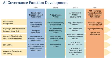 Ai Governance Program Development Services Contoural