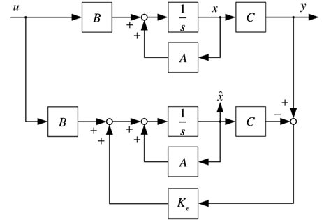 1 Block Diagram Of Luenberger Observer Download Scientific Diagram