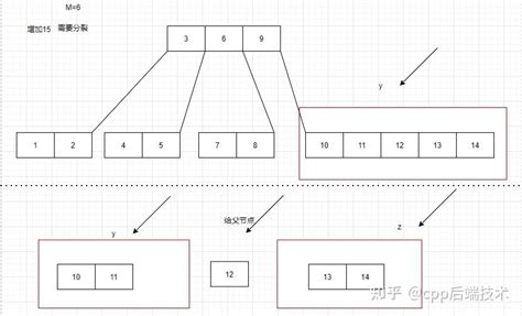 B树与B 树的原理剖析与C 代码实现 知乎