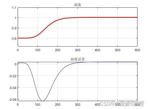 m基于simulink的六自由度高超声速飞行器内外环飞行控制器设计与仿真实现 知乎