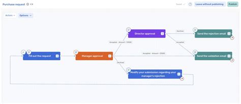 Operational Workflow Examples And Process Management