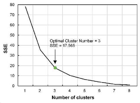 Sse For Different Number Of Clusters 177 Download Scientific Diagram