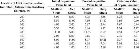 Roof Separation Monitoring Data Download Scientific Diagram